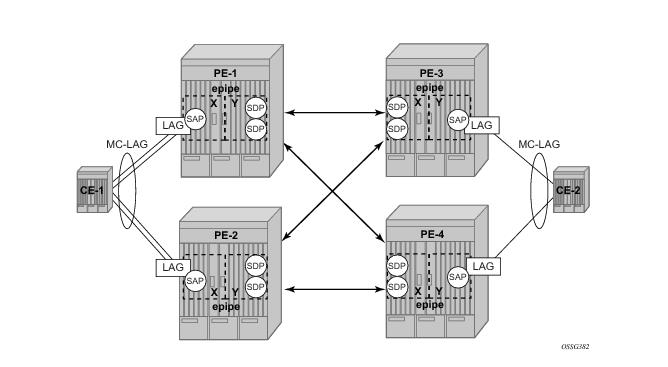 Multi-Chassis LAG and Pseudowire Redundancy Interworking